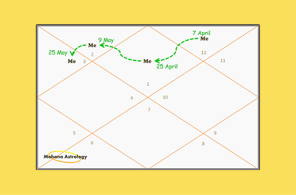 Fast Mercury transiting Aries & Taurus – Caution! – Mohana Astrology