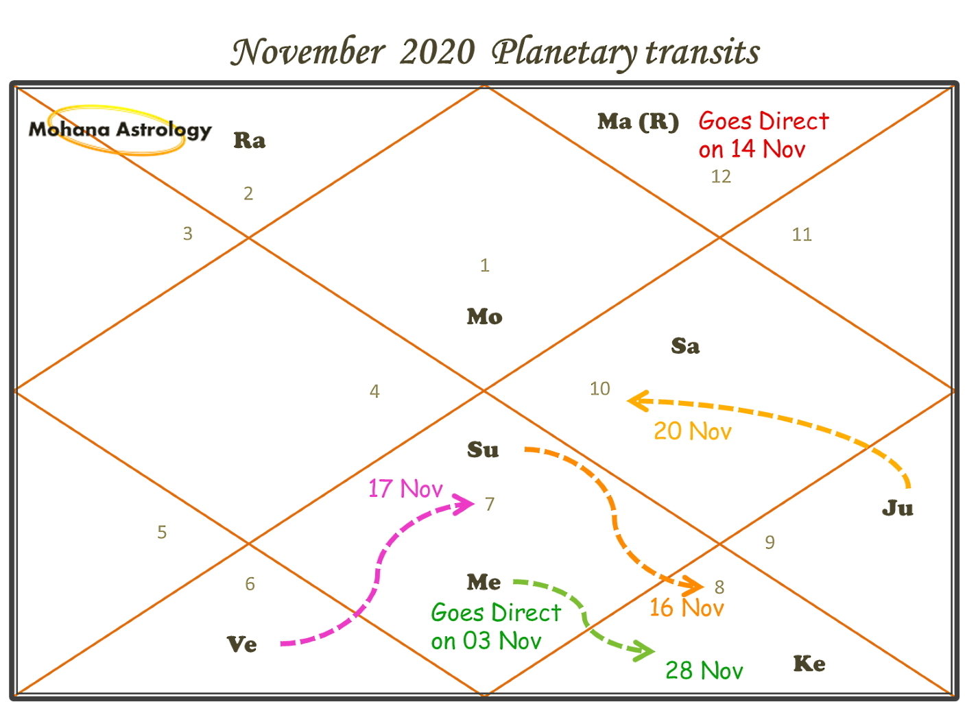 November 2020 Vedic Horoscope – beginning of a new era for the world ...